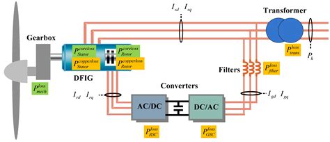 Review Of Reactive Power Dispatch Strategies For Loss Minimization In A Dfig Based Wind Farm