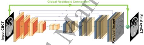 Visualization Of The Concept Of The Only Global Residuals Learning By