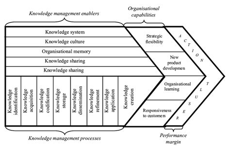 Knowledge Value Chain Download Scientific Diagram