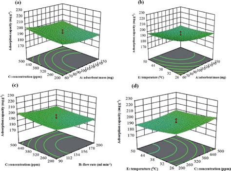 A 3d Response Surface Interactive Effects Of Adsorbent Mass And