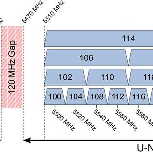 Wi Fi Spectrum Allocation In The 5 GHz Bands Download Scientific Diagram