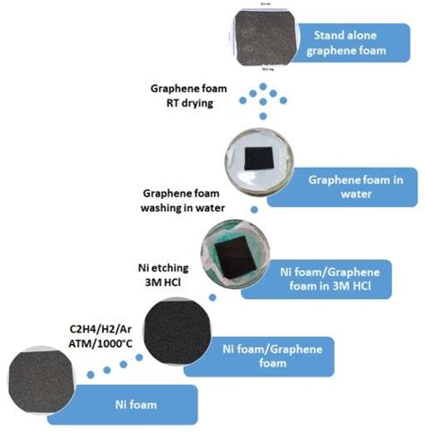 Scheme Of Graphene Foam Synthesis And Transfer Download Scientific Diagram