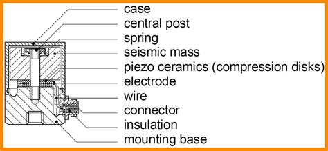 Piezoelectric Accelerometers Mysteries On How They Work Revealed