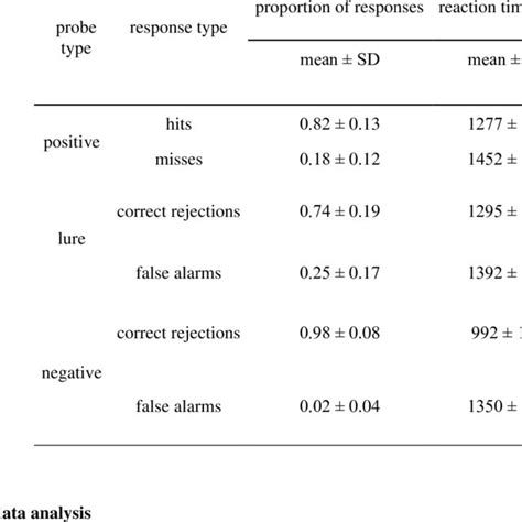 The Proportion Of Responses And Reaction Times For Response Types In