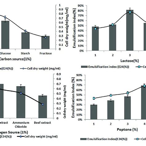 Optimization Of Various Carbon And Nitrogen Sources And The Effect Of Download Scientific