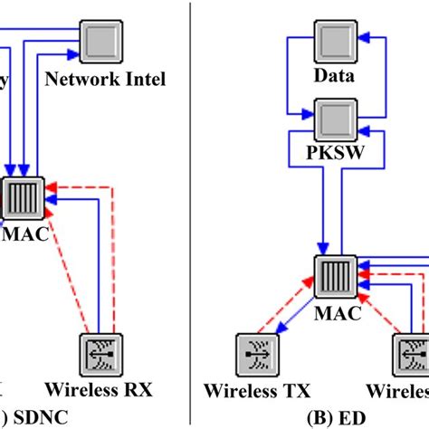 Example Simulation Scenario With 50 End Devices And A Software Defined Download Scientific