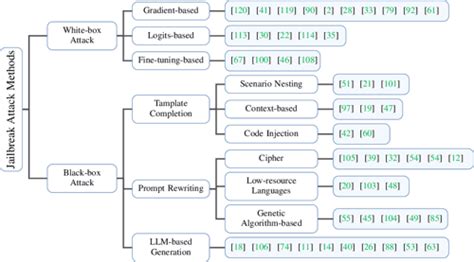 [pdf] Jailbreak Attacks And Defenses Against Large Language Models A Survey Semantic Scholar