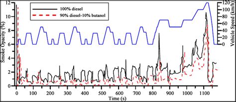 Performance Combustion And Emission Characteristics Of Oxygenated Diesel In Di Engines A