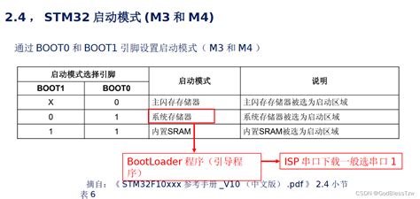 学习stm32（hal库版本） Csdn博客