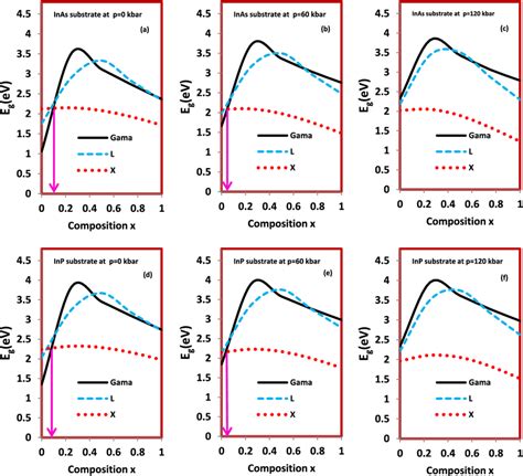 Energy Band Gaps Of Alxin1−xpysb1−y Alloy Lattice Matched To Inp And Download Scientific