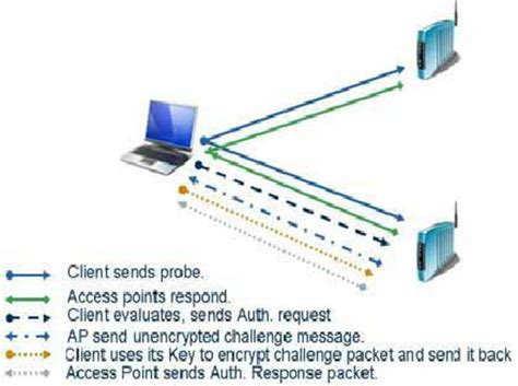 shared key authentication download scientific diagram