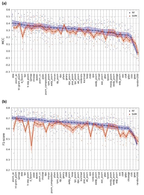 Mean A Mcc And B F1 Score Test Results Of Rf And Svm Based Dti