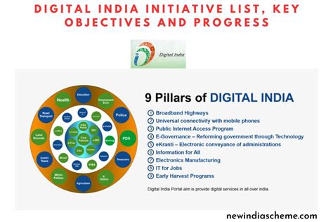 Digital India Initiative List Key Objectives And Progress