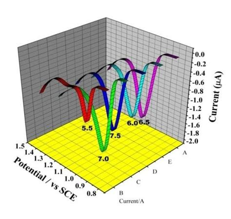 Effect Of PH On Anodic Peak Current IPa 0 1 Mm Adenine In 0 1 M PBS Download Scientific