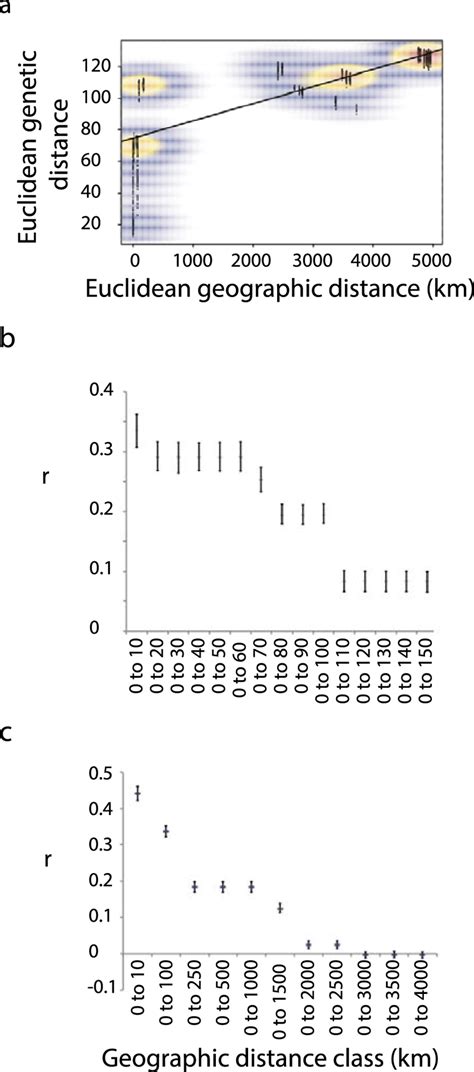 Isolation By Distance And Spatial Autocorrelation Analysis A Mantel Download Scientific