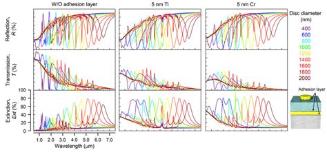 Influence Of An Adhesion Nano Layer Fdtd Simulations For Thin Au Mim Download Scientific