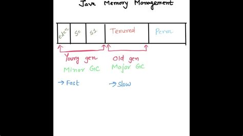 Java Memory Management And Garbage Collection Old Generation Part 2shorts Java