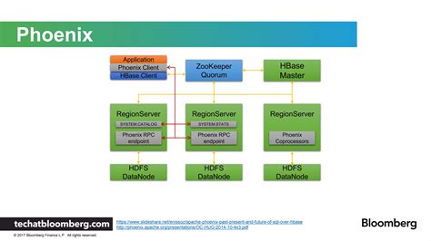 Cursor Implementation In Apache Phoenix Pdf Databases Computer Software And Applications
