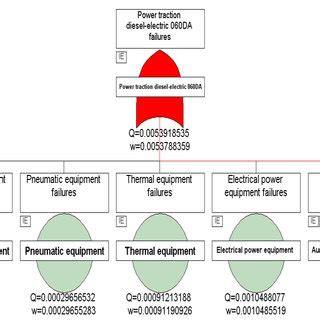 Complete Fault Tree Diagram Download Scientific Diagram