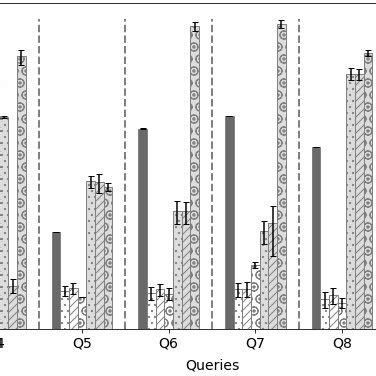 Execution Time Comparison Of Queries Over Data Produced Based On The