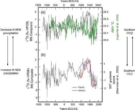 Figure 1 From Spatiotemporal Intertropical Convergence Zone Dynamics During The Last 3 Millennia