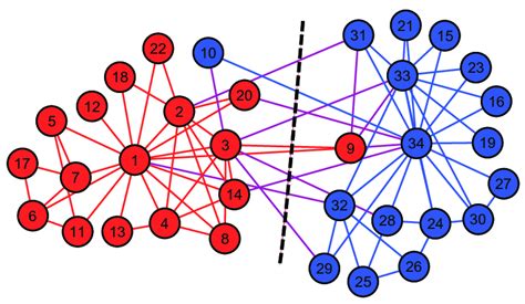 Karate Club Friendship Network And The Communities Detected By The Mamc Download Scientific