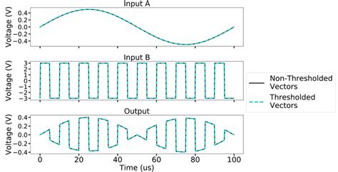 Input And Output Waveforms For The Gilbert Cell Dashed Line Represents