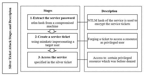 electronics free full text active directory attacks—steps types