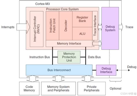 第一章：stm32内核（cortex M3）stm32内核图片 Csdn博客
