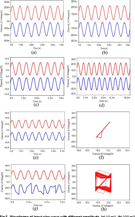 Figure 5 From Design And Hardware Implementation Of A New Chaotic Secure Communication Technique