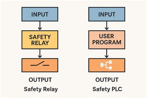 Safety Relay Vs Safety Plc Key Differences Sabari Nath G Posted On The Topic Linkedin