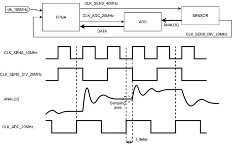 Delay Between Two Forwarded Clocks