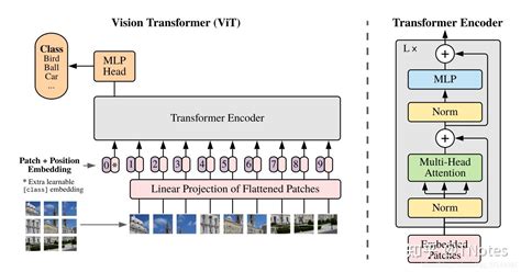 Transformer有哪些优化变体？ 知乎