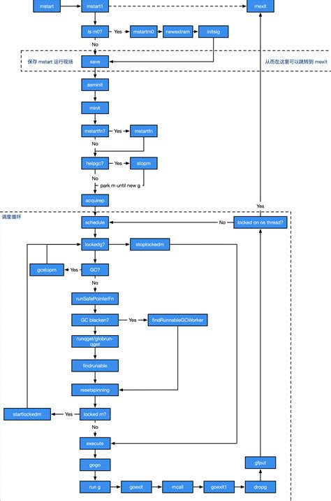 64 调度循环 Go 语言原本