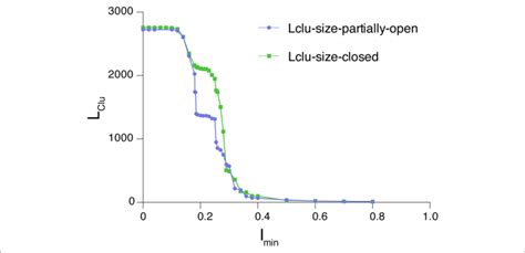 Percolation Profile For The Largest Connected Cluster As A Function