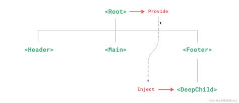Provideinject 依赖注入未完待续provide 自动加入参数 Csdn博客