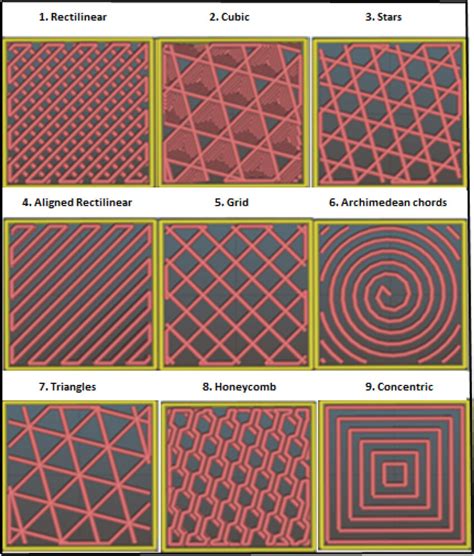 Nine Different Infill Patterns Created By Slic3r Software Download Scientific Diagram