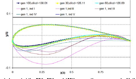 Figure 5 From Genetic Algorithms In Wind Turbine Airfoil Design