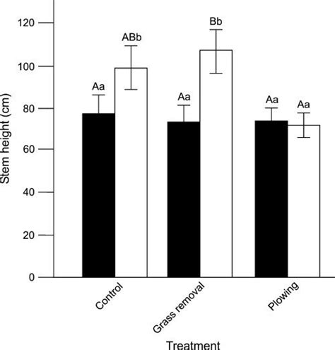 Tree Stems Height At Time Of Initial And Final Measurements Solid Download Scientific Diagram