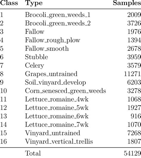 Salinas Dataset Labeled Classes Download Scientific Diagram