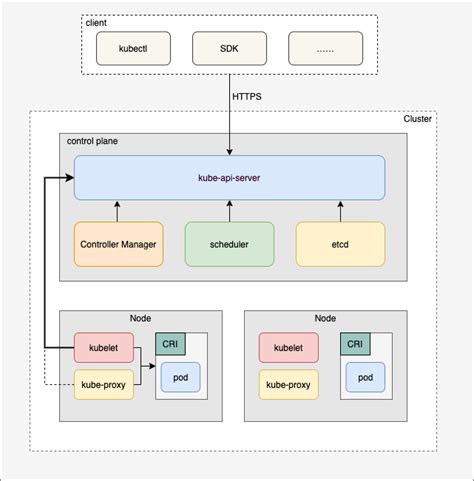 Kubernetes 学习总结（43）—— Kubernetes 从提交 Deployment 到 Pod 运行的全过程kubernetes