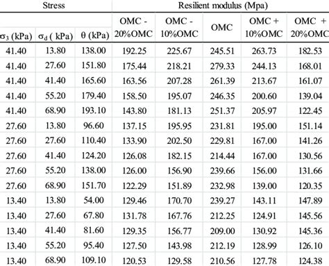 Resilient Modulus At Various Of Moisture Content Download Scientific