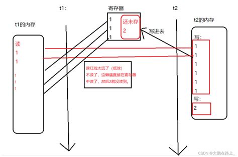 Javaee初阶 线程安全问题的原因和解决方案javaee清楚的阐明相关知识点发生的现象分析产生的原因提供相应的解决方案 Csdn博客