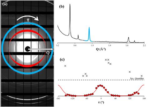13 Intégration Dun Scan De Diffraction 2d En Un Diffractogramme 1d Et