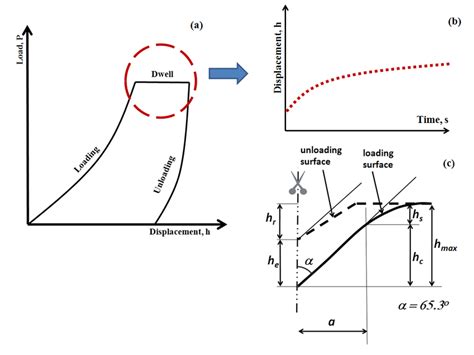 Schematic Representation Of Nano Indentation Load Displacement Curve Download Scientific