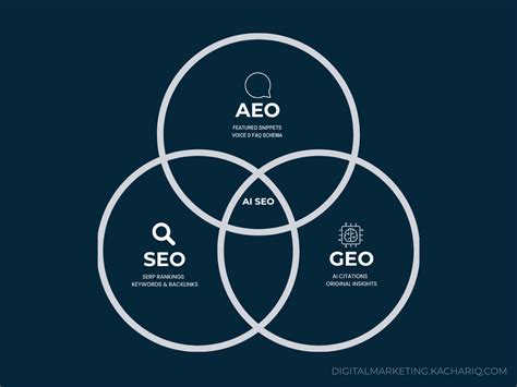 Ai Powered Seo Vs Aeo Vs Geo 2025 Optimization Guide