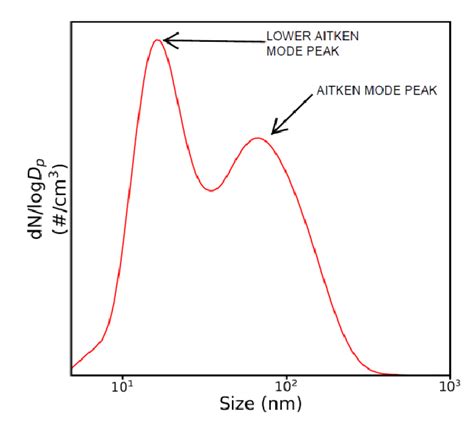 8 Representation Of Different Modal Peaks In A Typical Bimodal