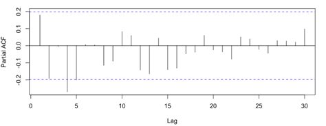R Autoarima Fits A Different Model Than Acfpacf Plots Suggest Cross Validated
