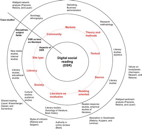 Figure 1 From Digital Humanities And Digital Social Reading Semantic
