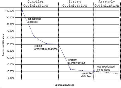 DSP Performance Tuning Part Cache DMA And Frameworks EE Times
